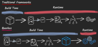 Quarkus framework: All you need to know | DECODE
