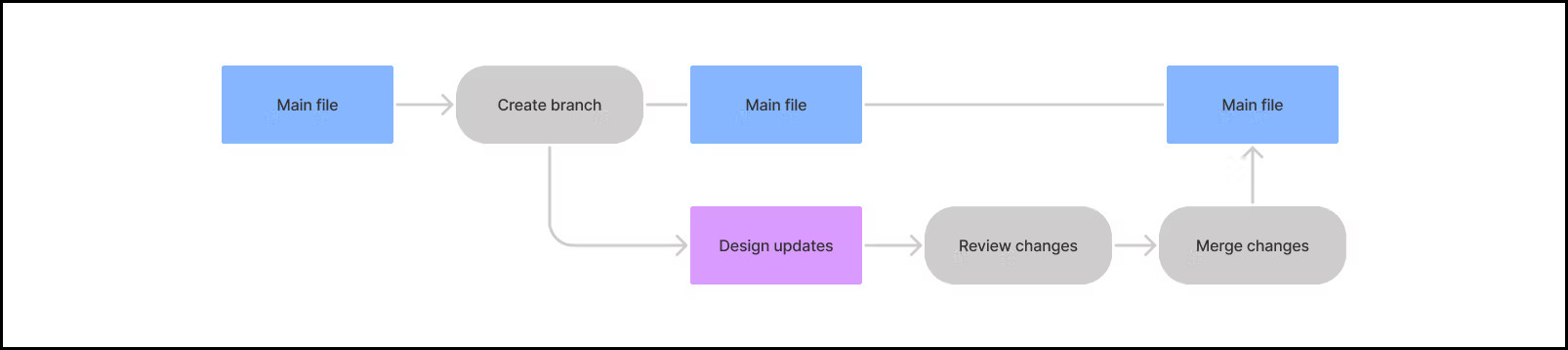 How we use Figma branching at DECODE | DECODE